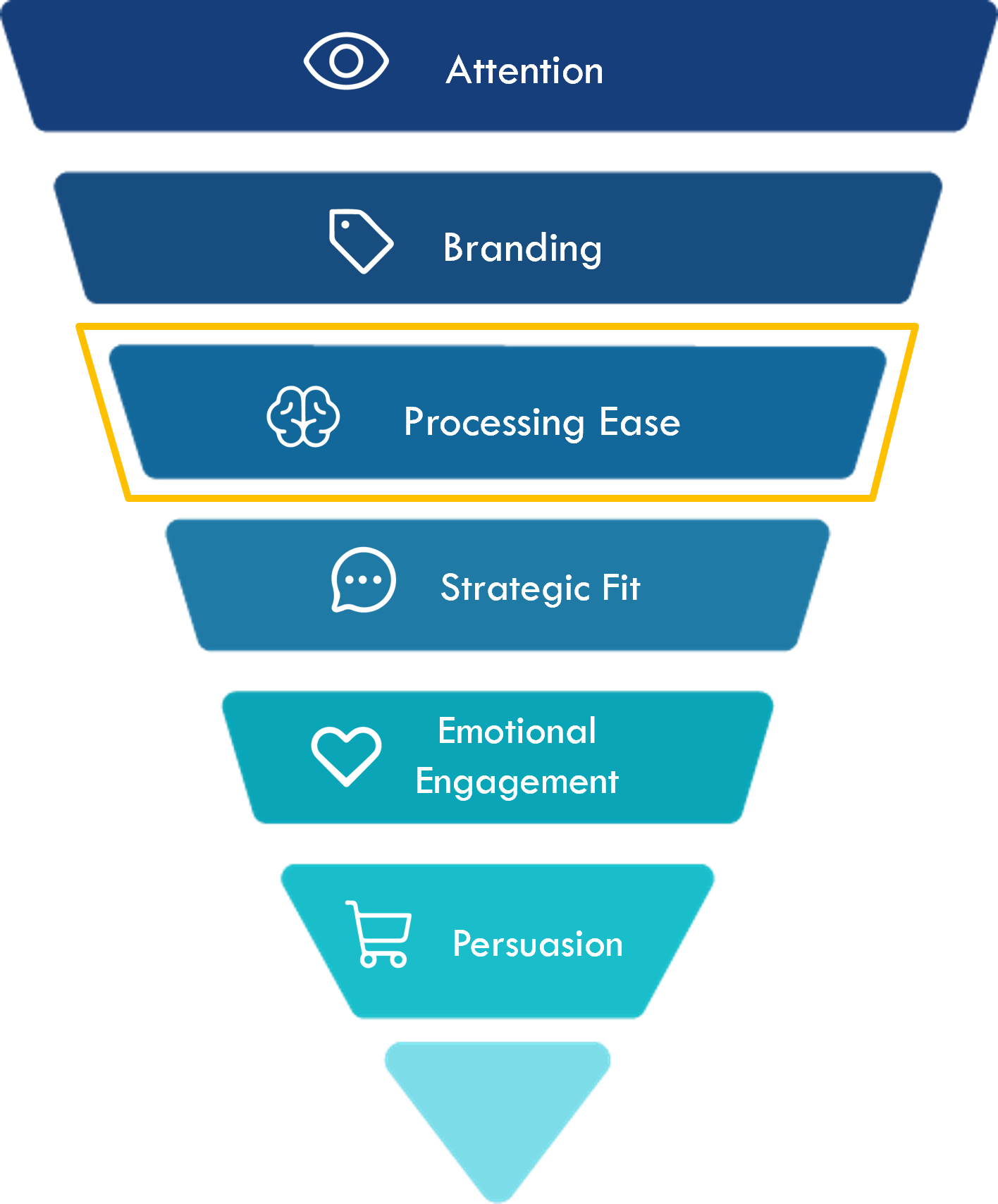 About Processing Ease – brainsuite Academy