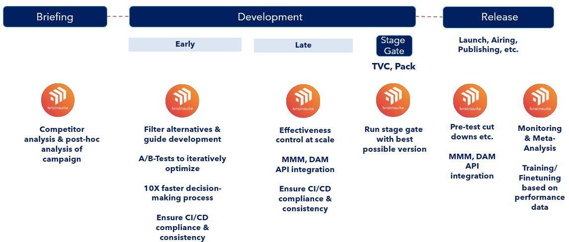 Embedding Brainsuite throughout creative process – brainsuite Academy