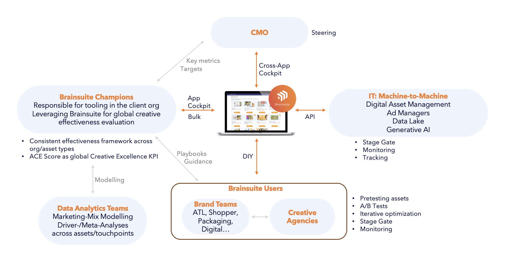 How clients leverage Brainsuite to elevate marketing effectiveness at ...